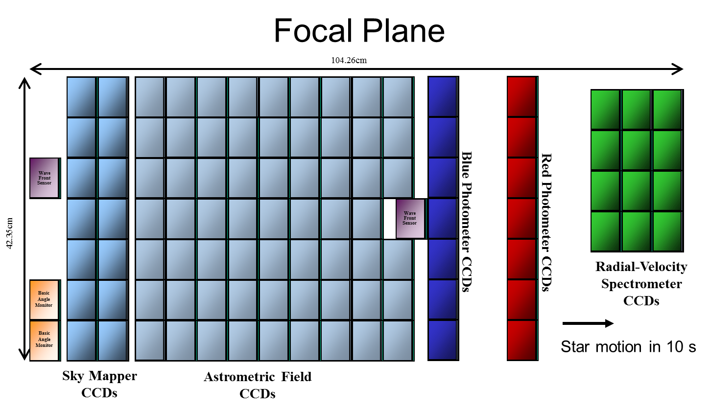 Focal Plane - Gaia - Cosmos Focal Plane - Gaia - Cosmos