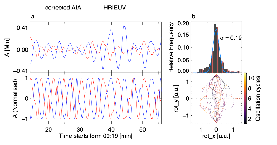 COSMOS Science nugget: Polarisation of Decayless Kink Oscillations of ... COSMOS Science nugget: Polarisation of Decayless Kink Oscillations of ...